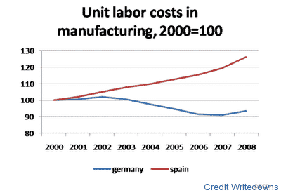 Chart Wars – Credit Writedowns