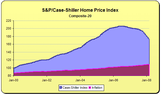 Chart of the day: Home Prices versus Inflation – Credit Writedowns