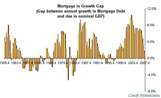 Chart of the day: Mortgage to Growth Gap – Credit Writedowns