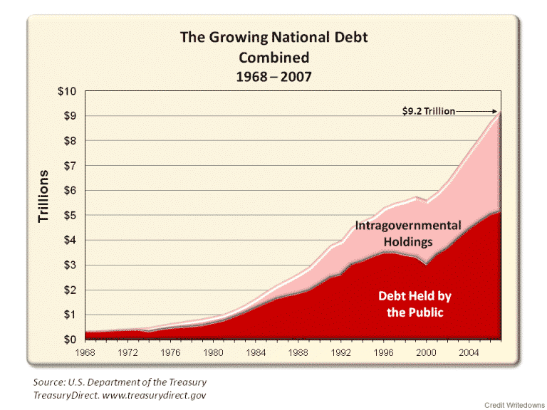 Chart of the day: US national debt – Credit Writedowns