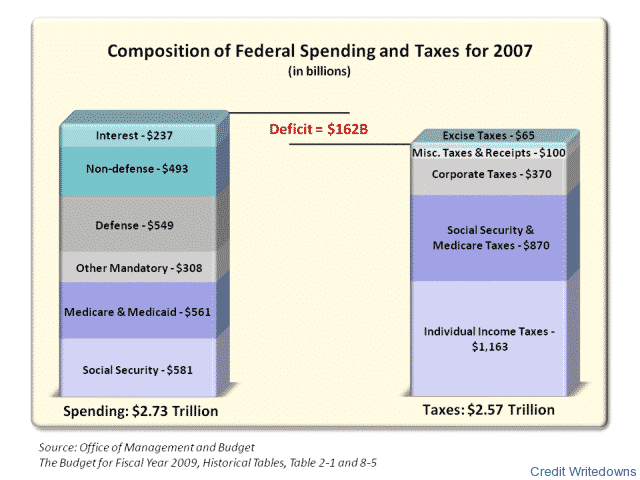 Chart of the day: US federal spending and receipts – Credit Writedowns