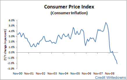 Weak consumer spending will last for years – Credit Writedowns