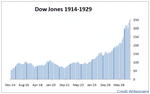 Chart of the day: Dow 1914-1929 vs. 1982-1999 – Credit Writedowns