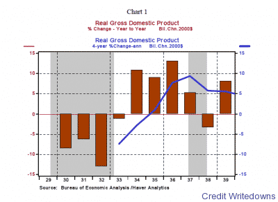 Some tidbits about stimulus, recovery, and the Great Depression ...