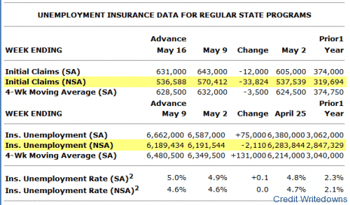 Both initial claims and continuing claims now pointing to recovery ...