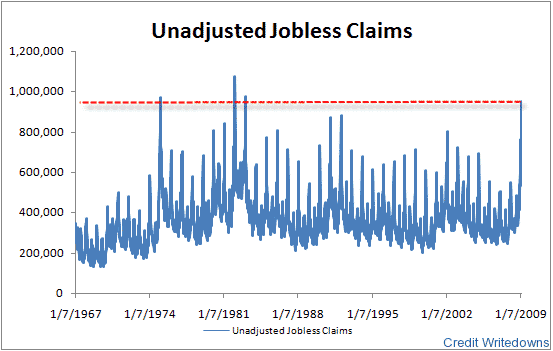 U.S. unadjusted jobless claims fourth highest in history – Credit ...