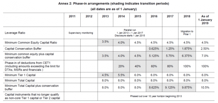 Basel III To Tighten Capital Requirements – Eventually – Credit Writedowns