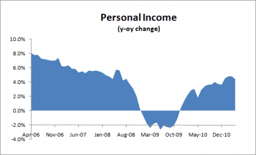 US Savings Rate 1981-2011 – Credit Writedowns