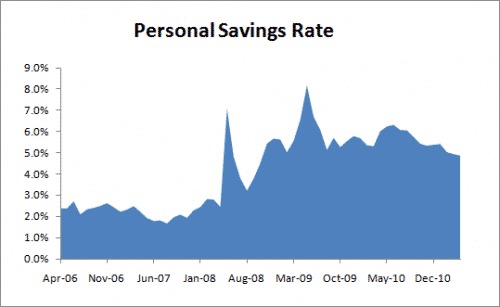 US Savings Rate 1981-2011 – Credit Writedowns