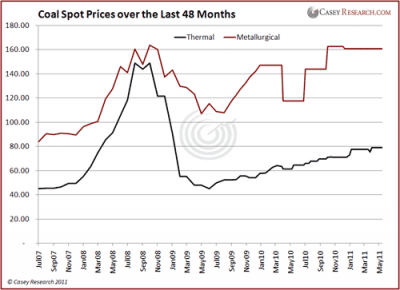 The World’s Supply and Demand for Coal – Credit Writedowns