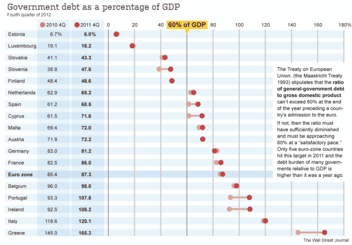 Chart of the Day: Euro Zone Government Debt – Credit Writedowns