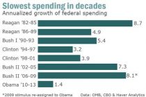 Chart of the Day: US Federal Spending by President – Credit Writedowns