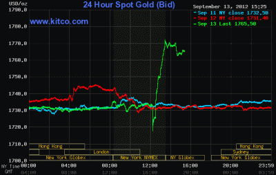 Chart of the Day: 24-hour spot gold – Credit Writedowns