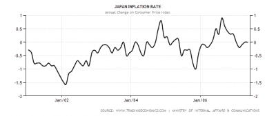 On QE, inflation and Deflation – Credit Writedowns