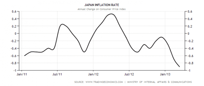 On QE, inflation and Deflation – Credit Writedowns