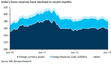 India: reserves declining, record outflows from bonds and shares ...