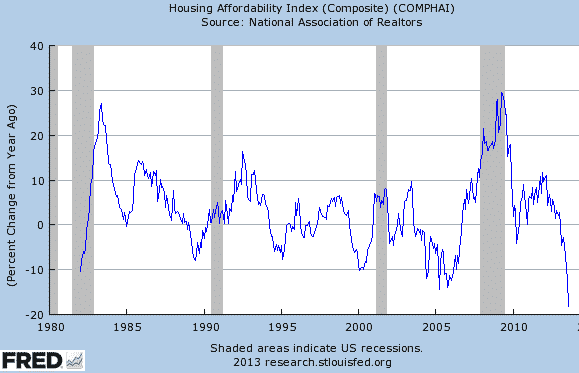 Household formation and affordability are headwinds in the US housing ...