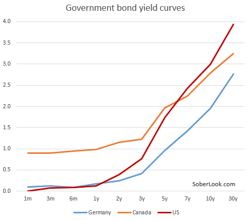 US yield curve now steeper than most developed countries – Credit ...