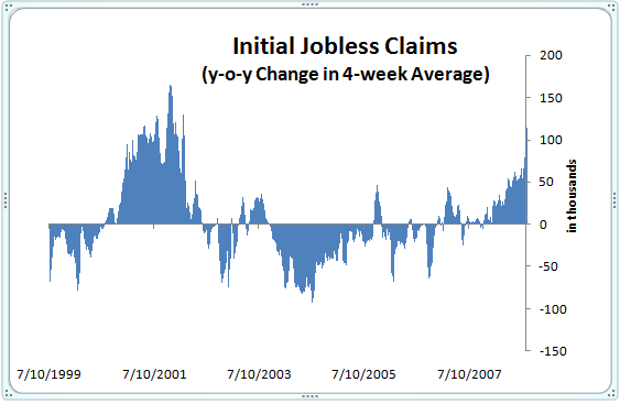 US jobless claims look grim – Credit Writedowns